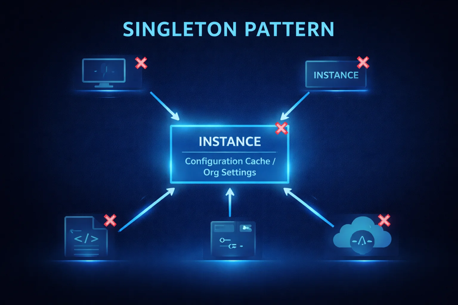 Advanced Apex Patterns for PDII Candidates – Salesforce King